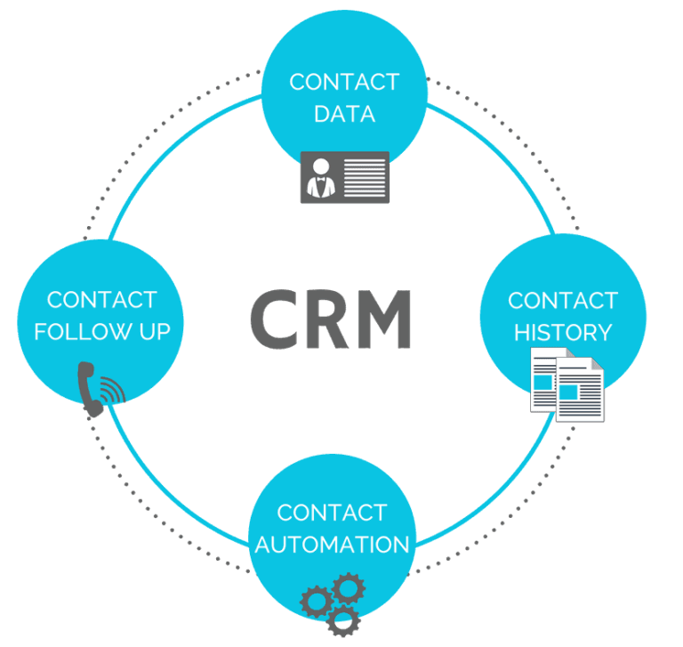 CRM - Try Marketing Automation & Lead Generation With Infusionsoft | SFS