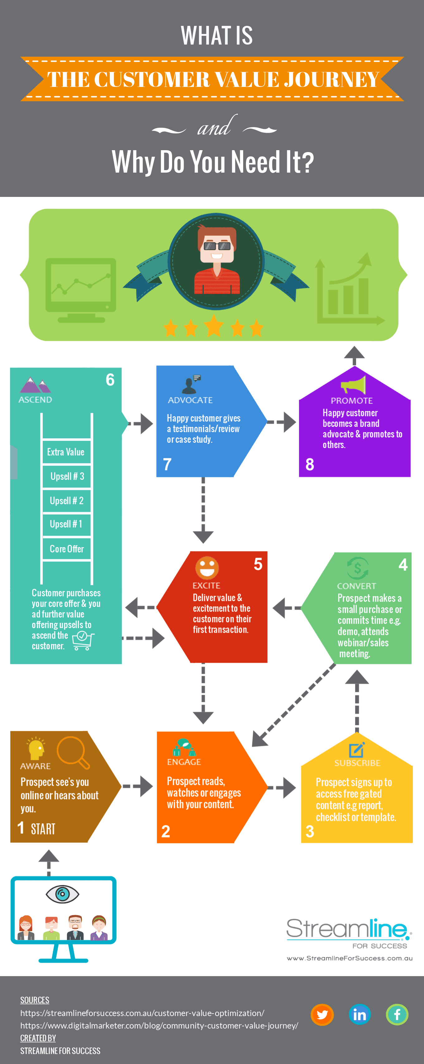 Customer Value Optimization