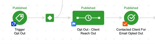 Infusionsoft / Keap Campaigns | Streamline For Success - Small Business Automation ...