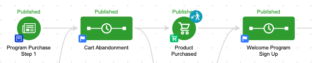 Infusionsoft / Keap Campaigns | Streamline For Success - Small Business Automation ...