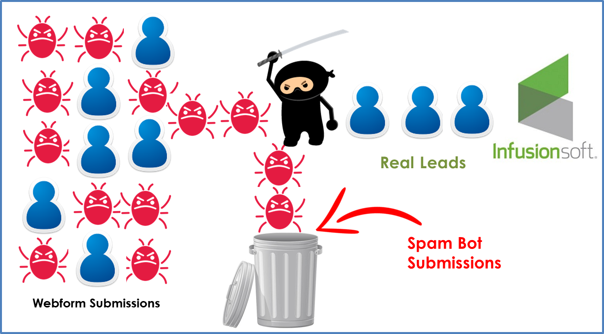 How To Stop Spam Form Submissions In Keap/Infusionsoft