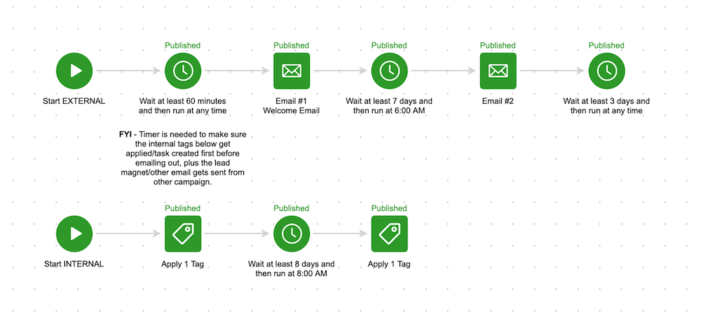 Marketing Automation Case Study – Australian Business Shares Results