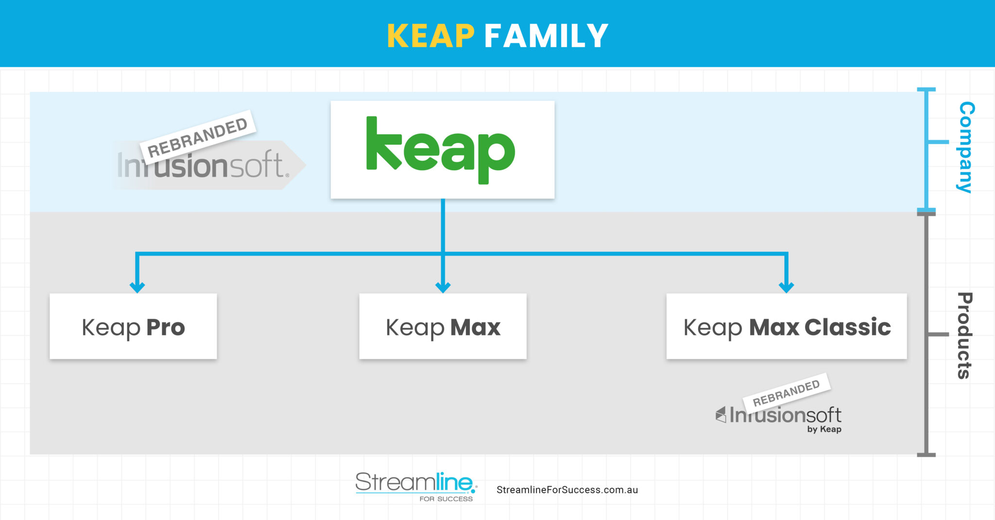 Keap | Streamline For Success - Small Business Automation - Infusionsoft/Keap